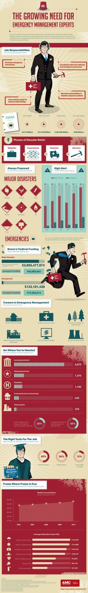 amc_mpa_infographic_growing-need-for-emergency-management_180719 - Anna ...