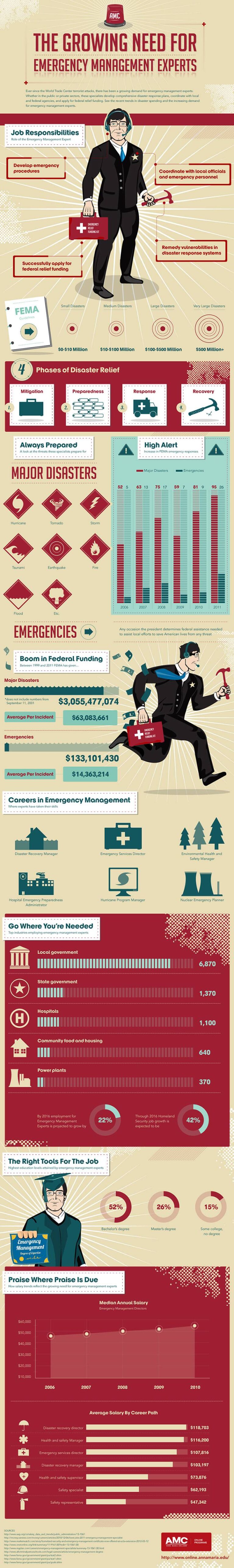amc_mpa_infographic_growing-need-for-emergency-management_180719 - Anna ...