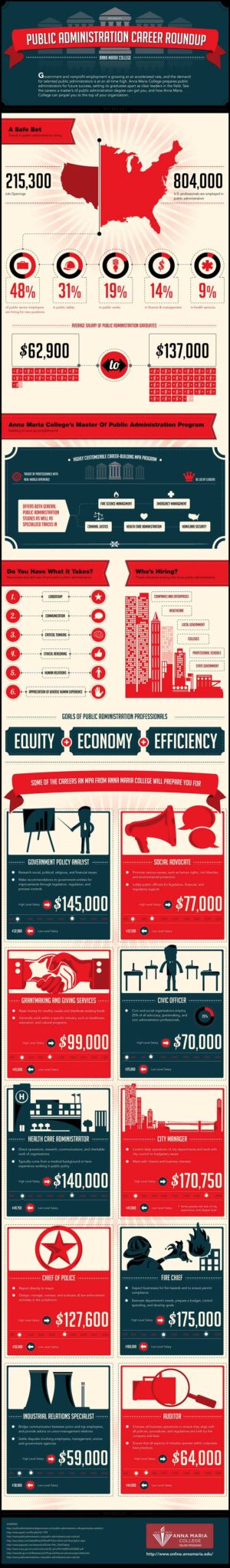 Public Administration Career Roundup - Anna Maria College Online